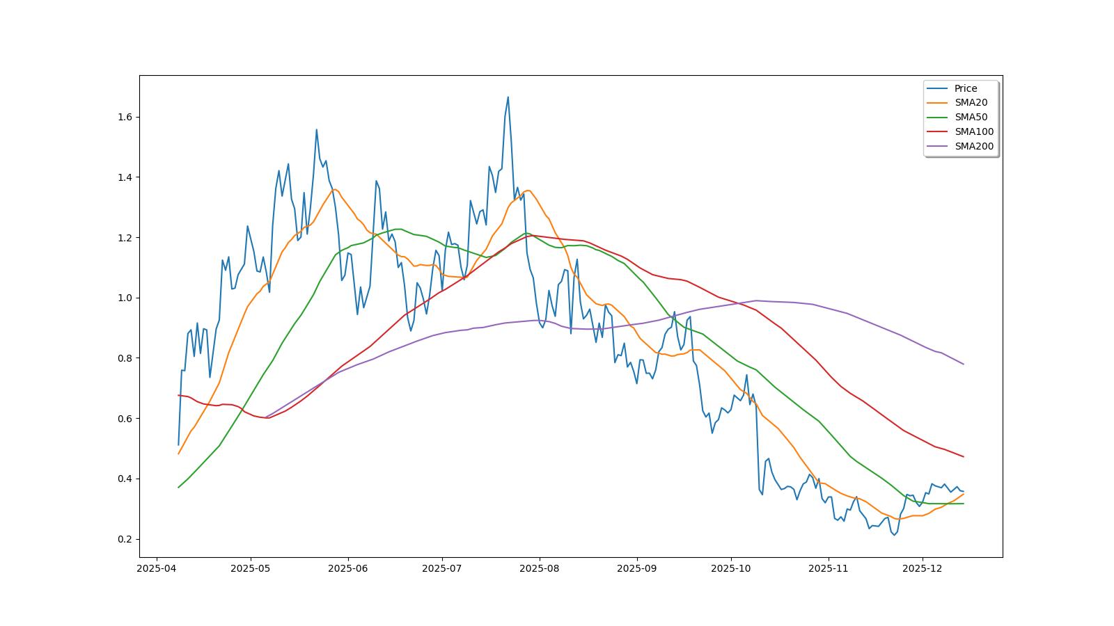 Fartcoin Simple Moving Averages