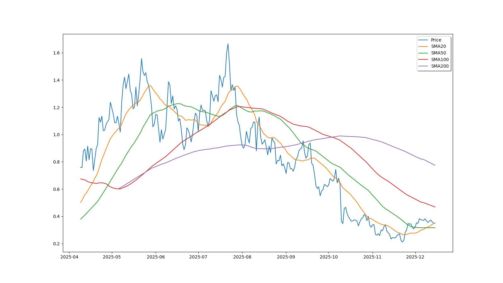 Fartcoin Simple Moving Averages