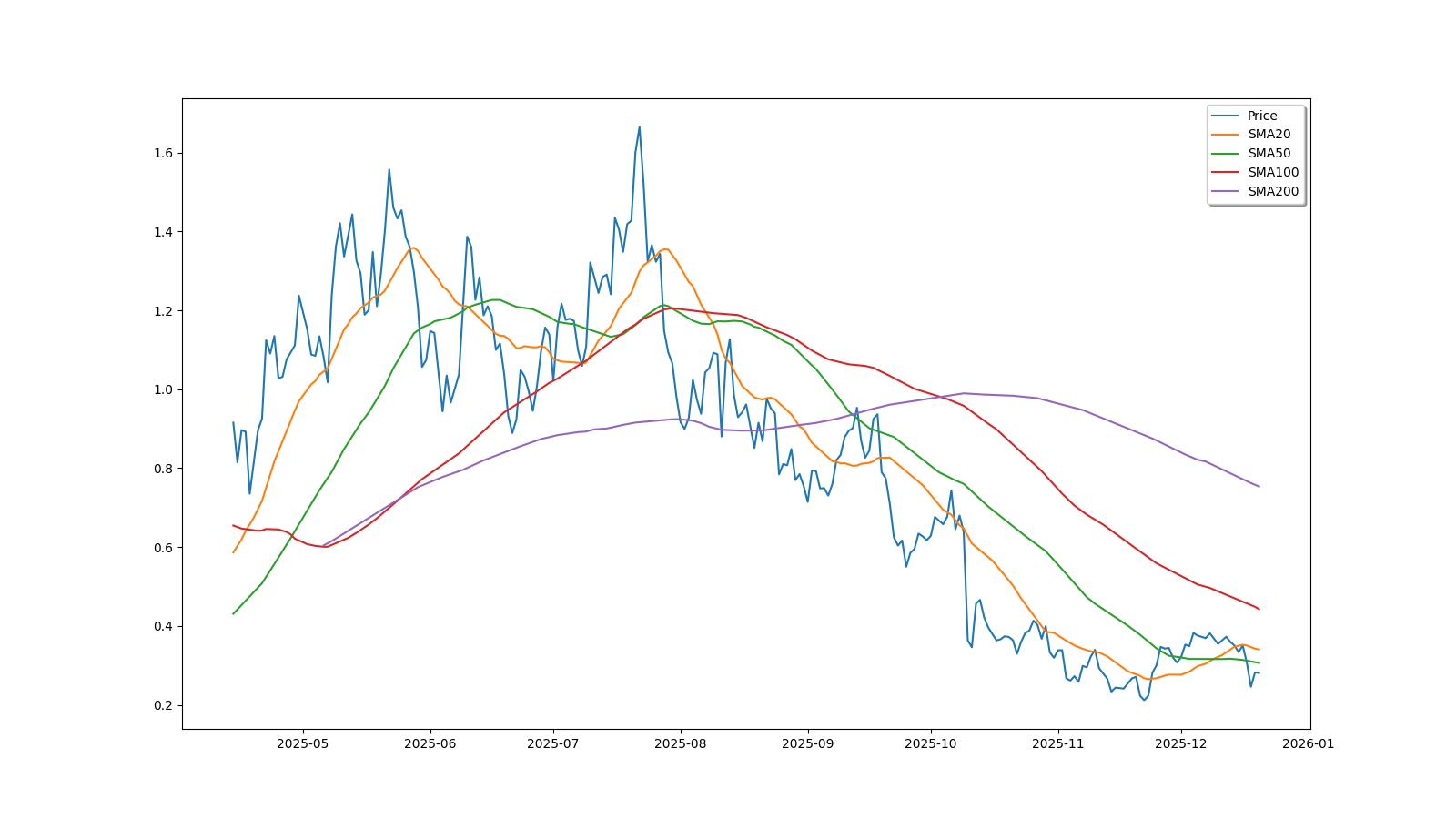 Fartcoin Simple Moving Averages