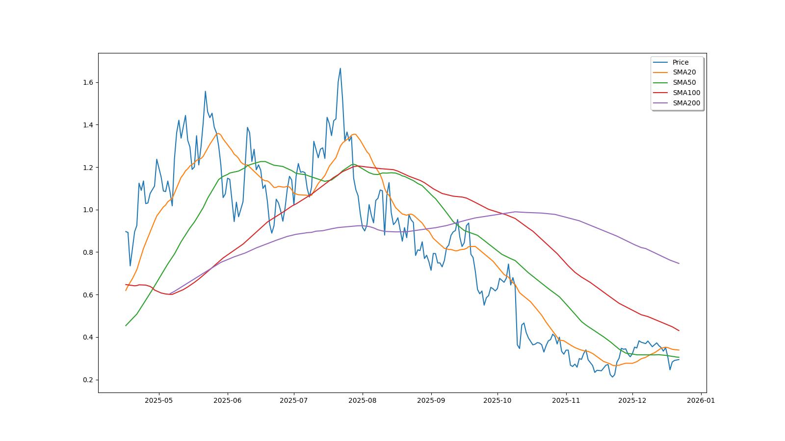 Fartcoin Simple Moving Averages