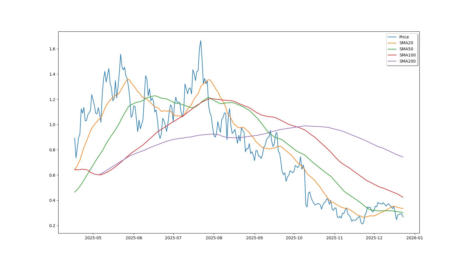 Fartcoin Simple Moving Averages
