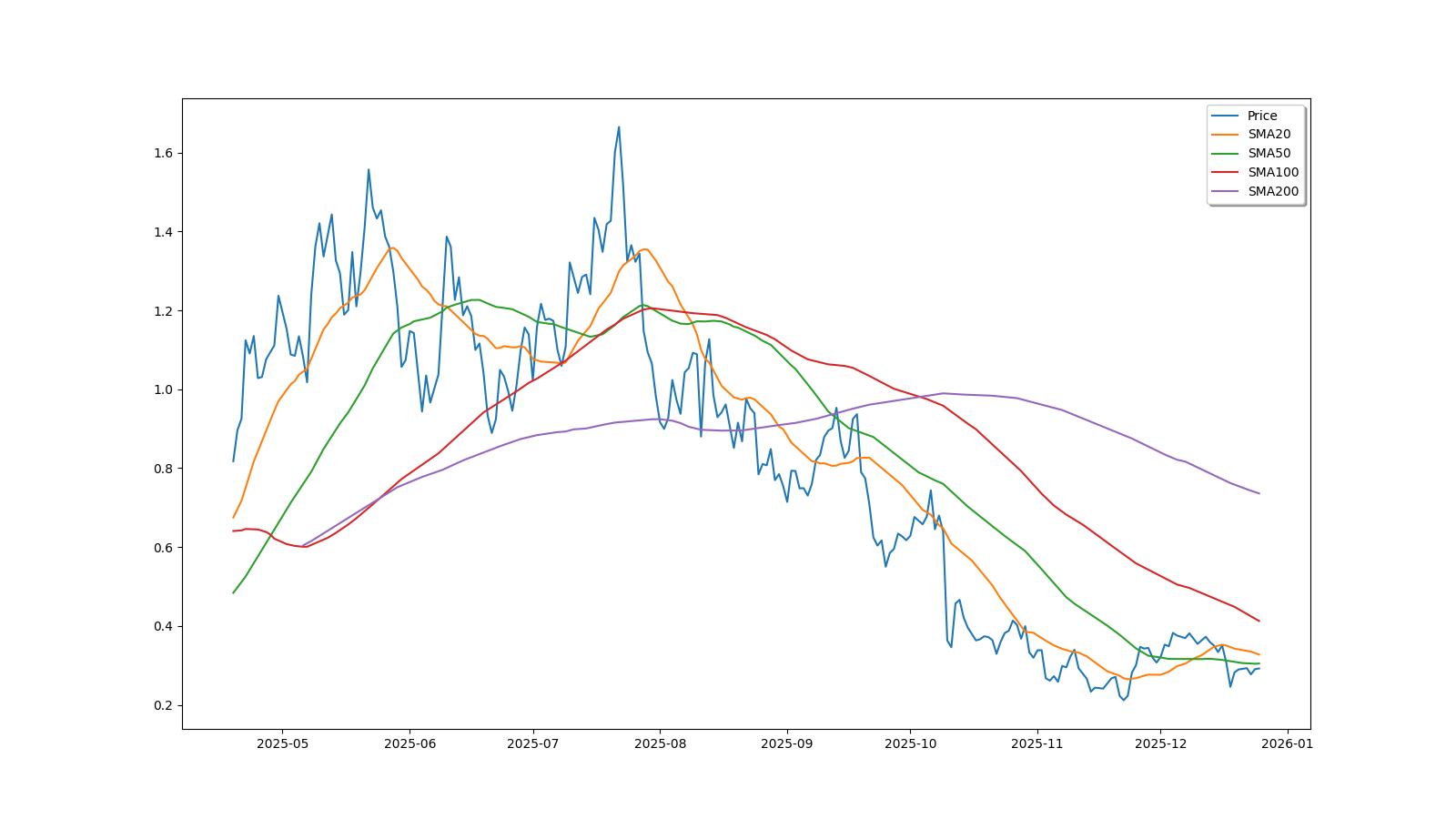 Fartcoin Simple Moving Averages