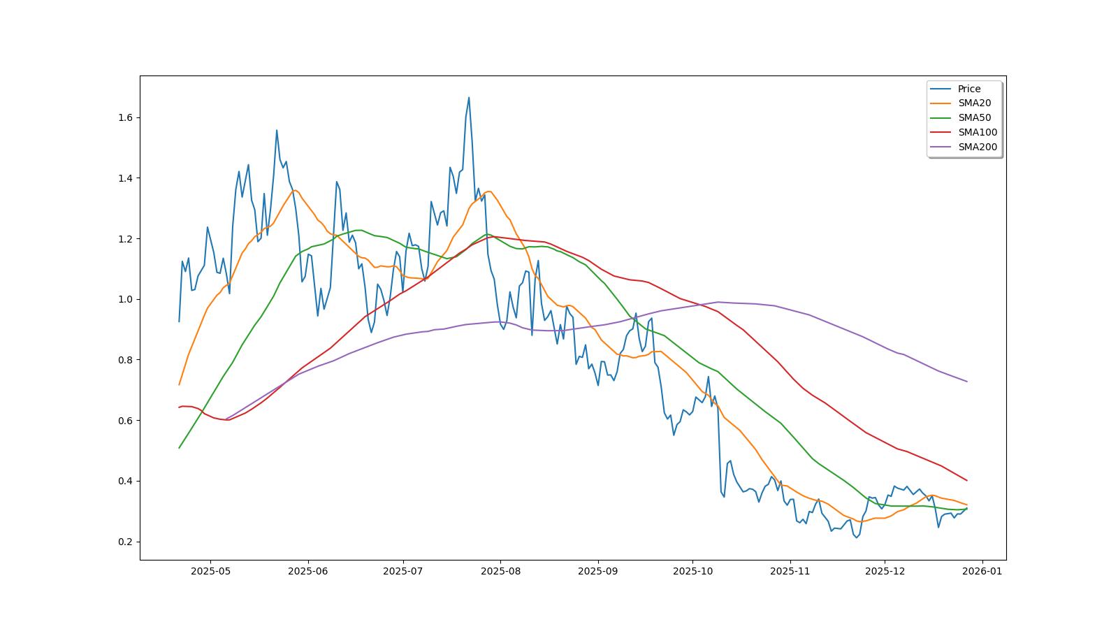 Fartcoin Simple Moving Averages