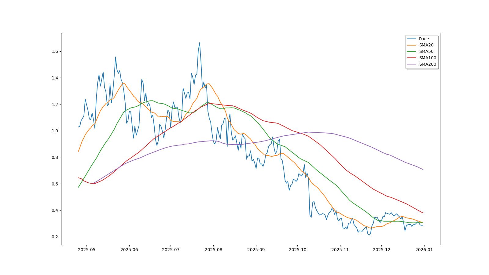 Fartcoin Simple Moving Averages