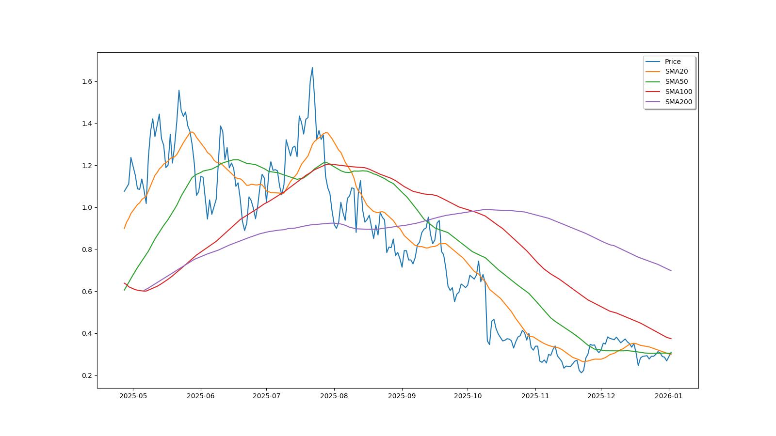 Fartcoin Simple Moving Averages