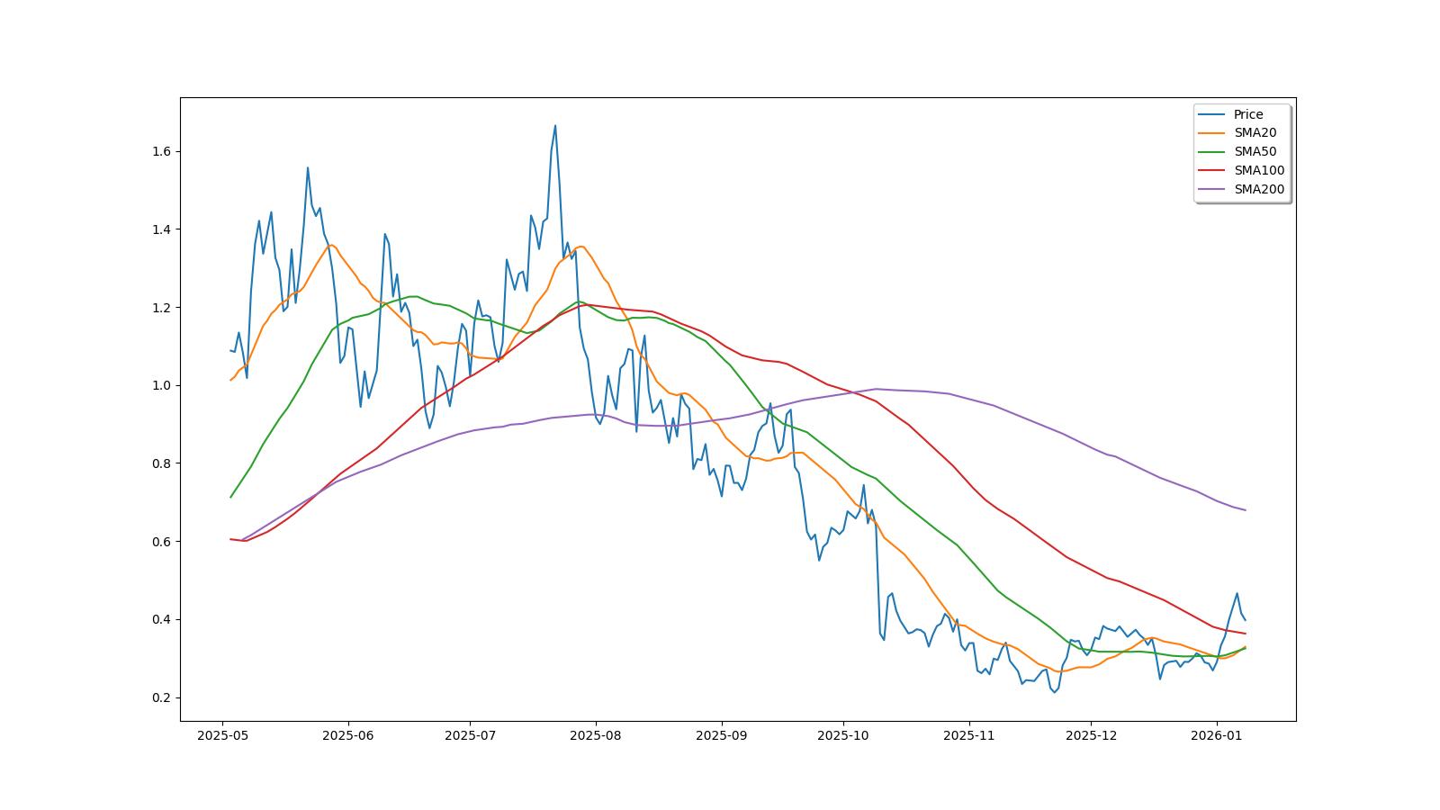 Fartcoin Simple Moving Averages