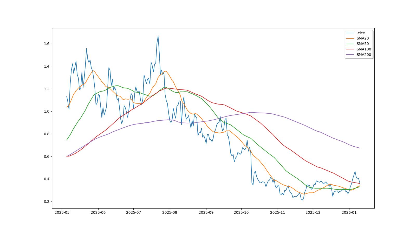 Fartcoin Simple Moving Averages