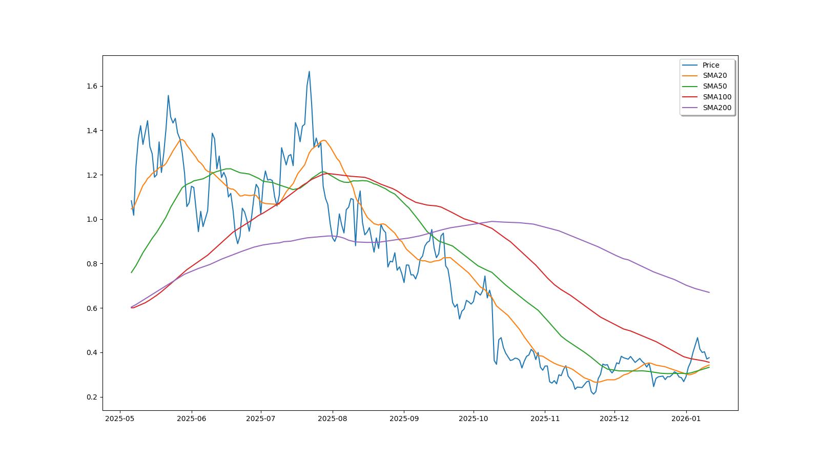 Fartcoin Simple Moving Averages