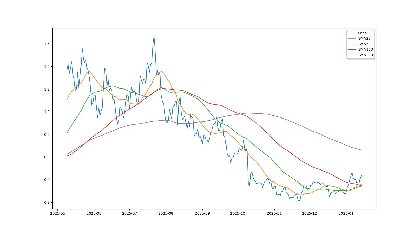 Fartcoin Simple Moving Averages