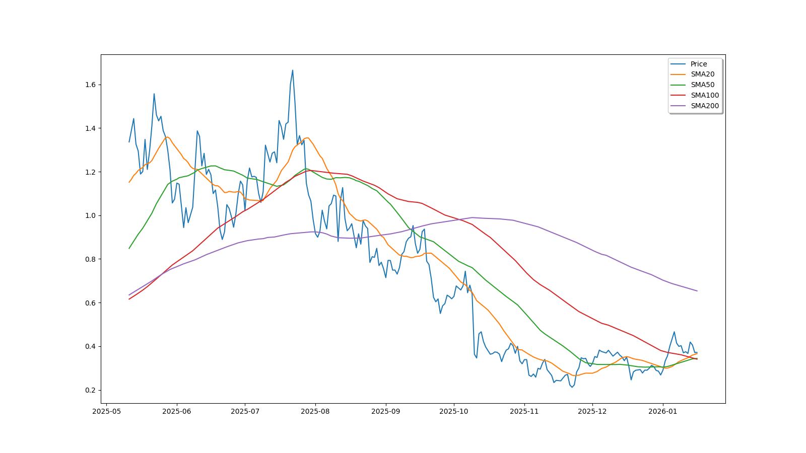Fartcoin Simple Moving Averages