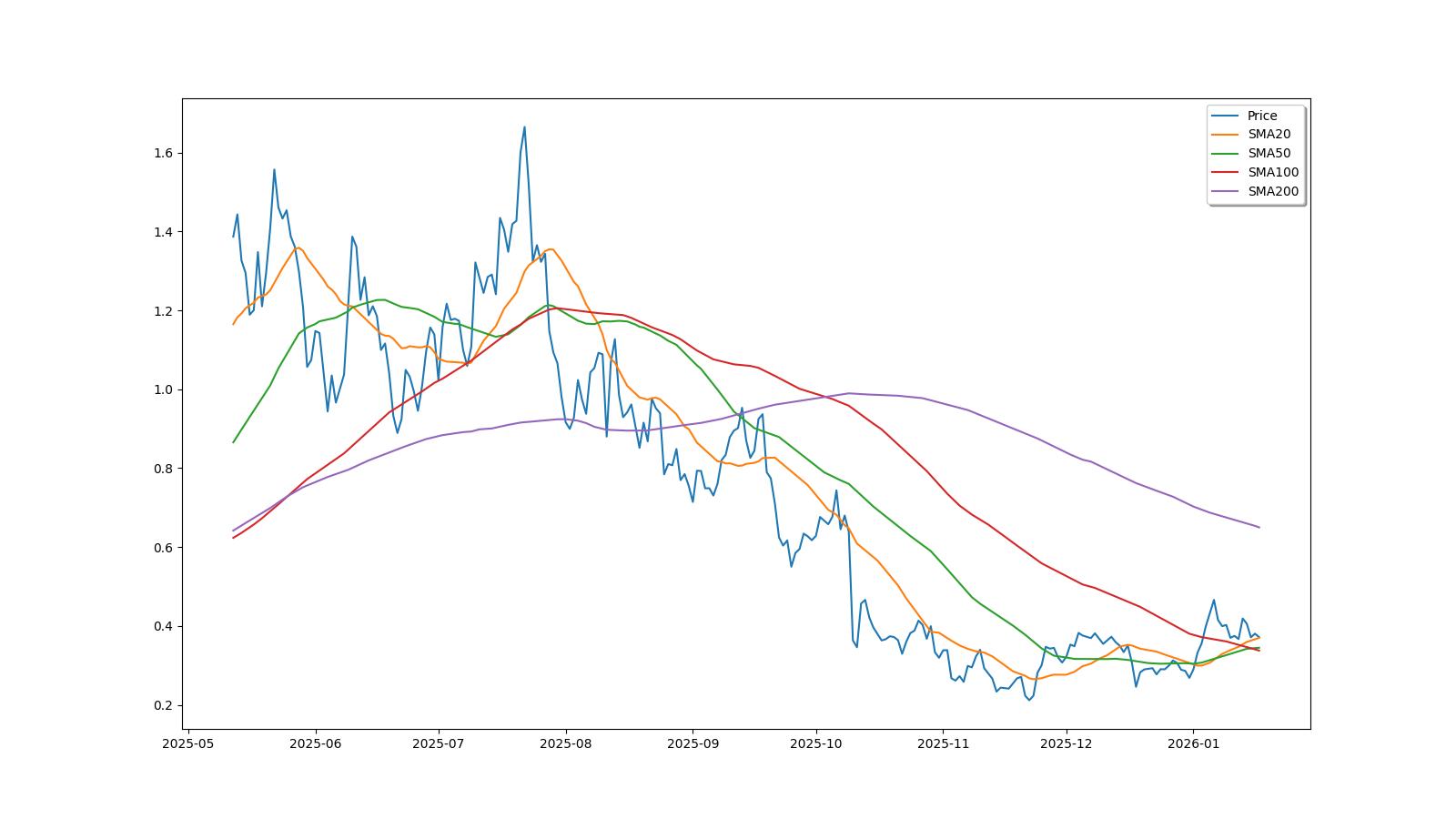 Fartcoin Simple Moving Averages