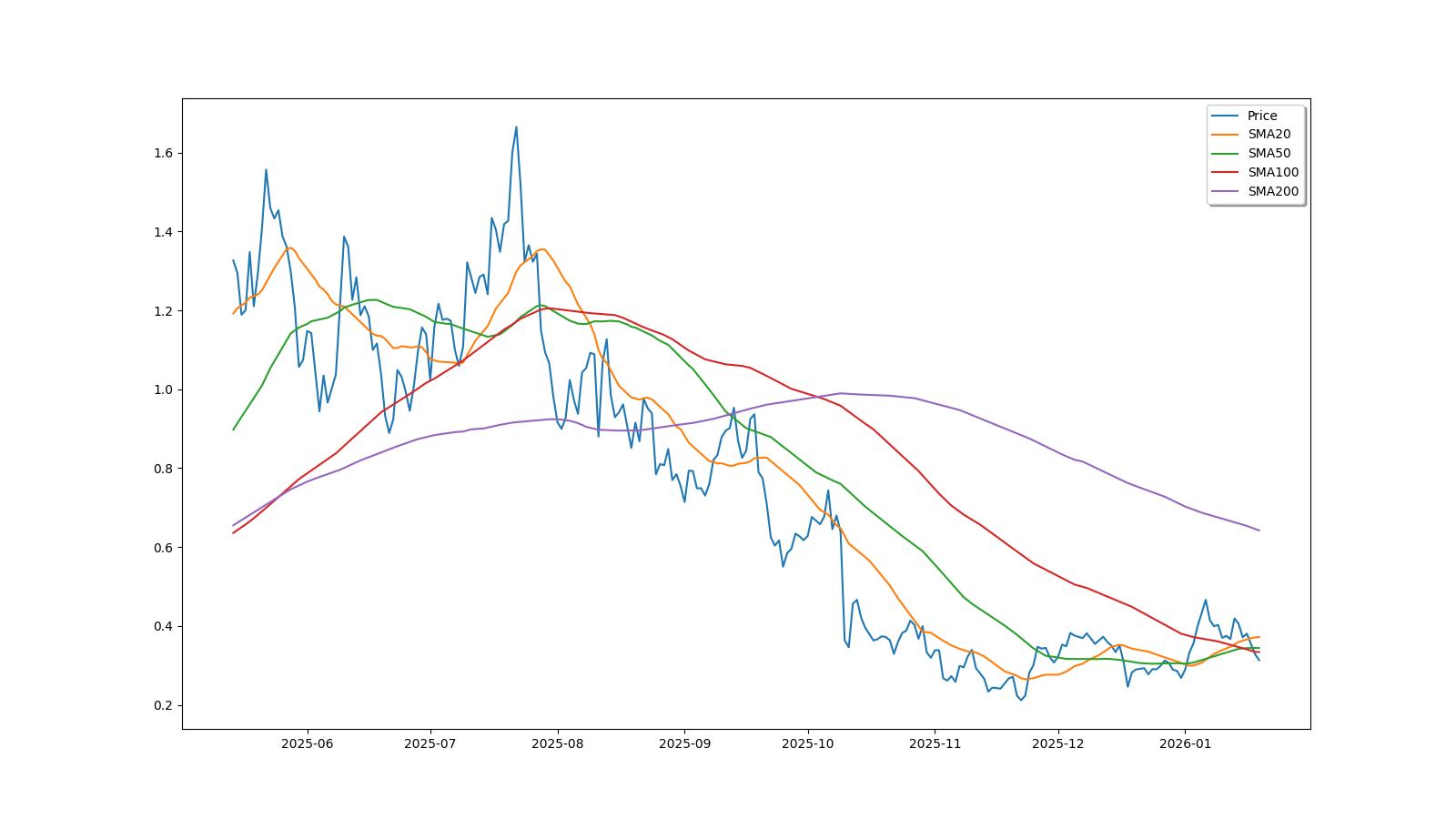 Fartcoin Simple Moving Averages