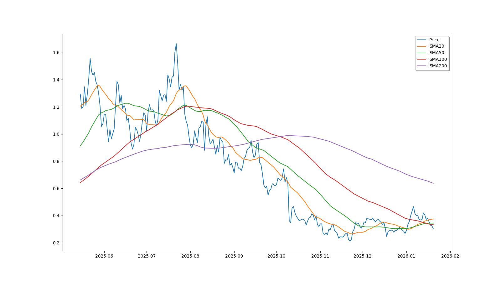 Fartcoin Simple Moving Averages