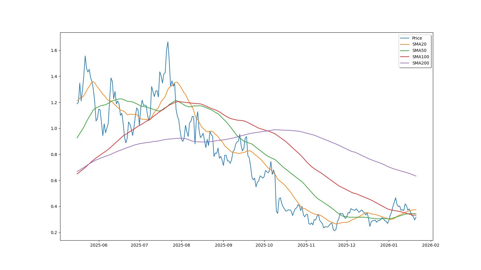 Fartcoin Simple Moving Averages