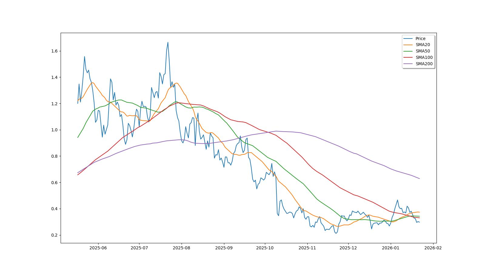 Fartcoin Simple Moving Averages