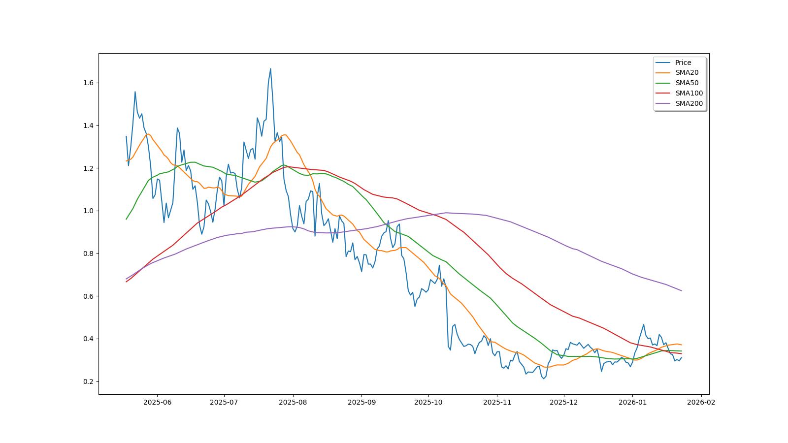 Fartcoin Simple Moving Averages
