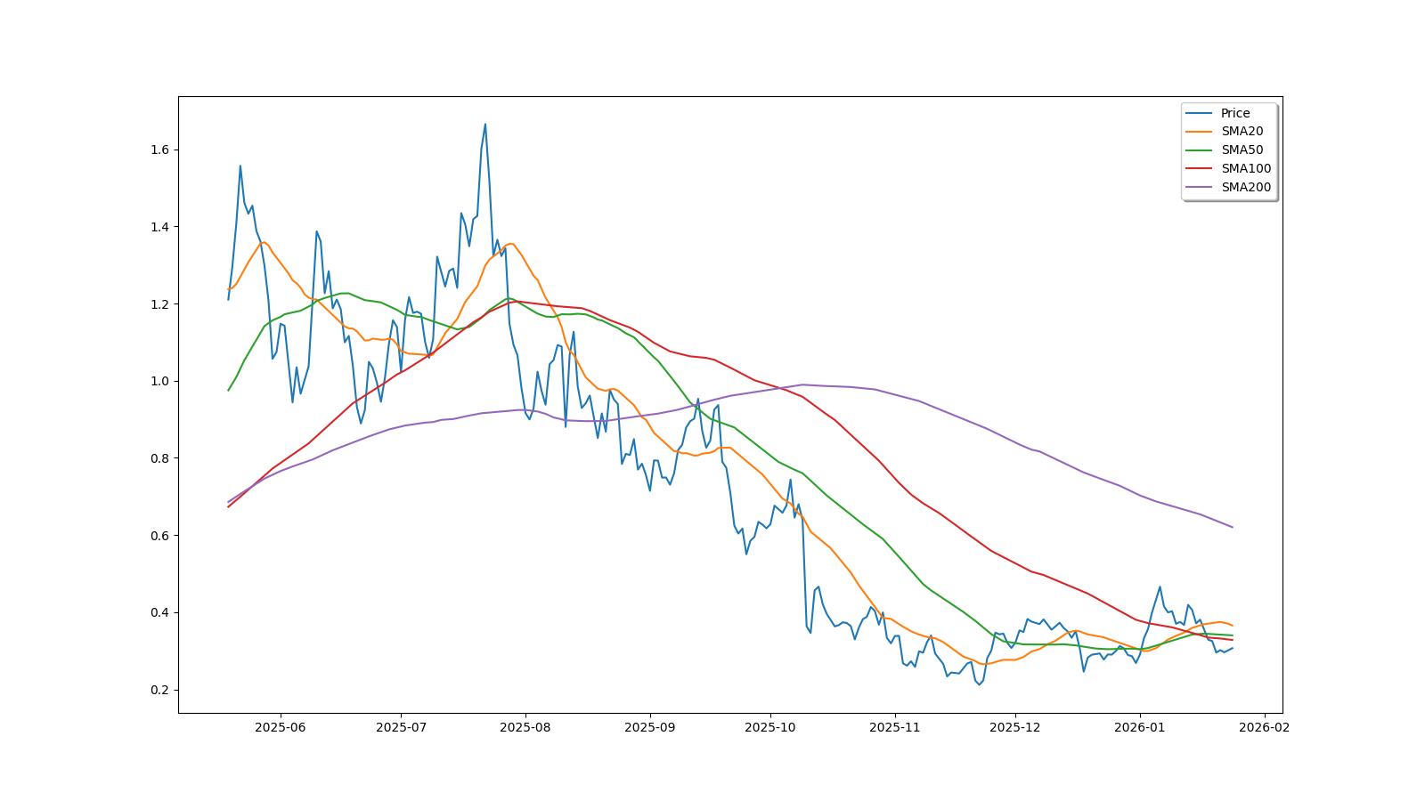 Fartcoin Simple Moving Averages