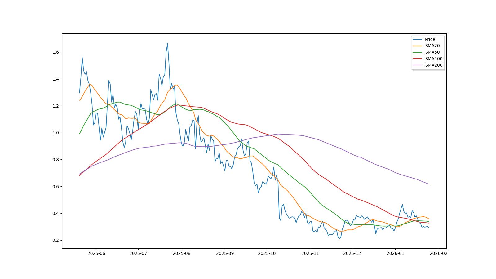 Fartcoin Simple Moving Averages