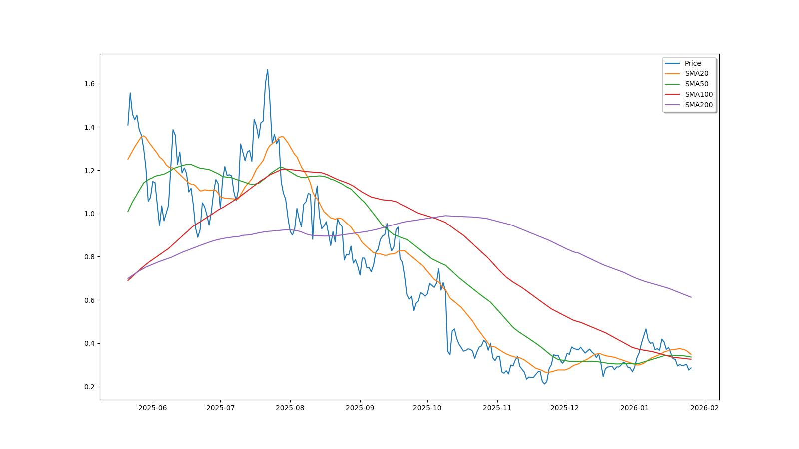 Fartcoin Simple Moving Averages