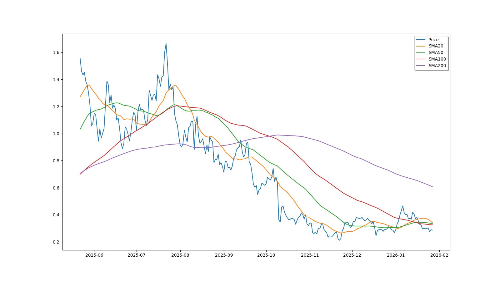 Fartcoin Simple Moving Averages