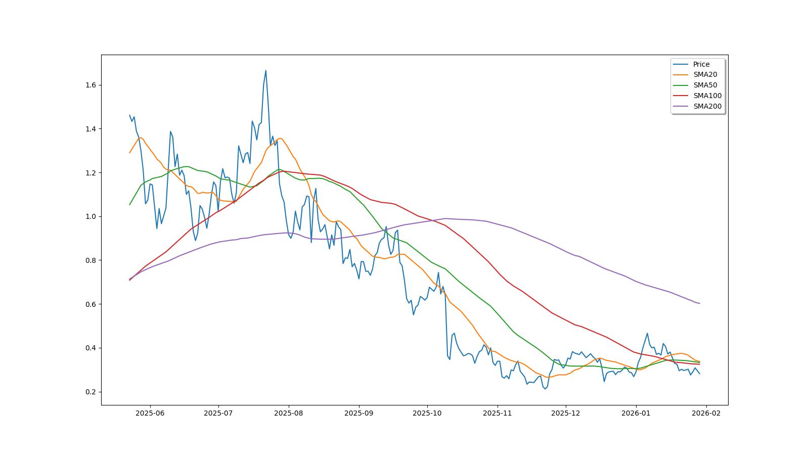 Fartcoin Simple Moving Averages