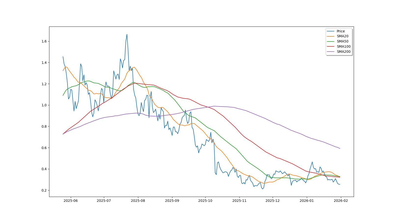 Fartcoin Simple Moving Averages