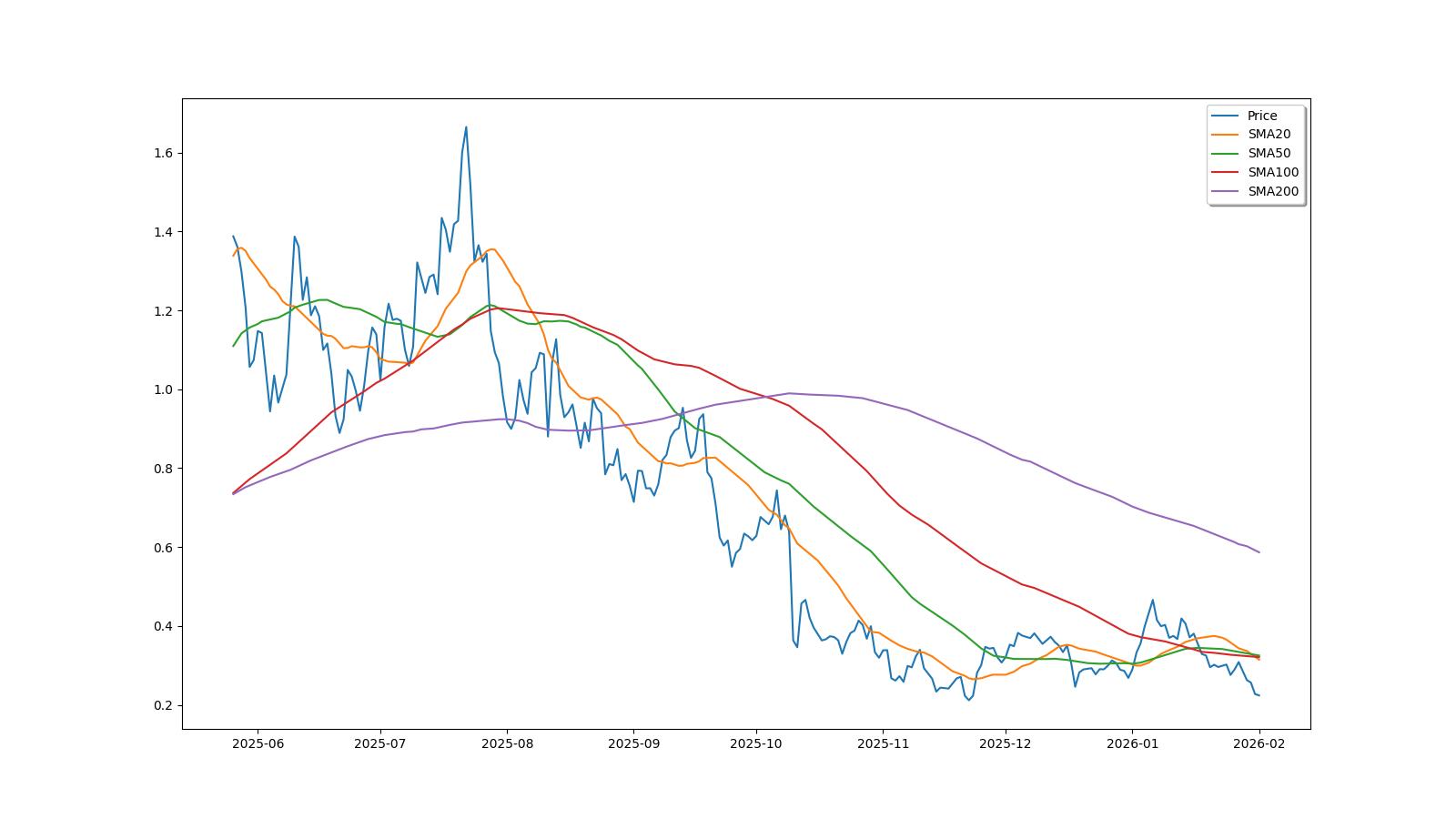 Fartcoin Simple Moving Averages