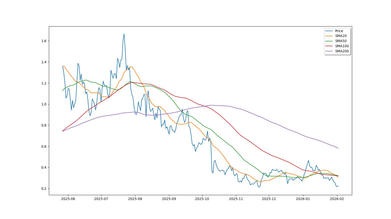 Fartcoin Simple Moving Averages