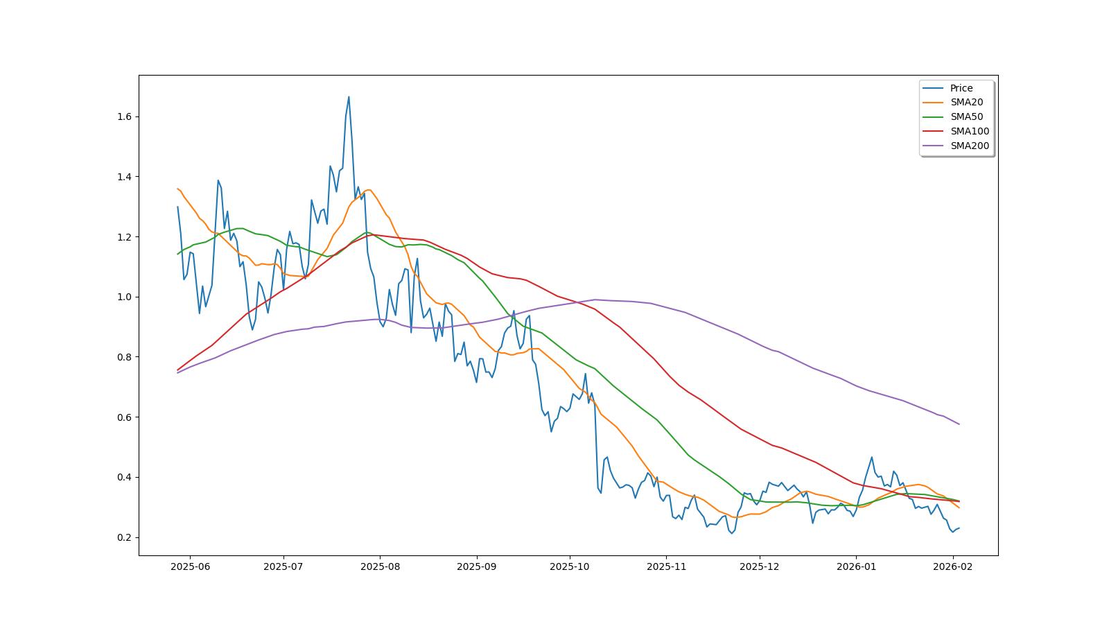 Fartcoin Simple Moving Averages