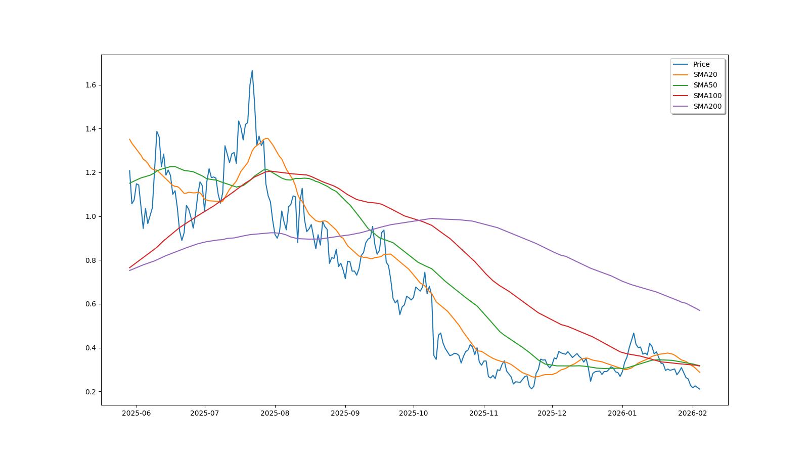 Fartcoin Simple Moving Averages