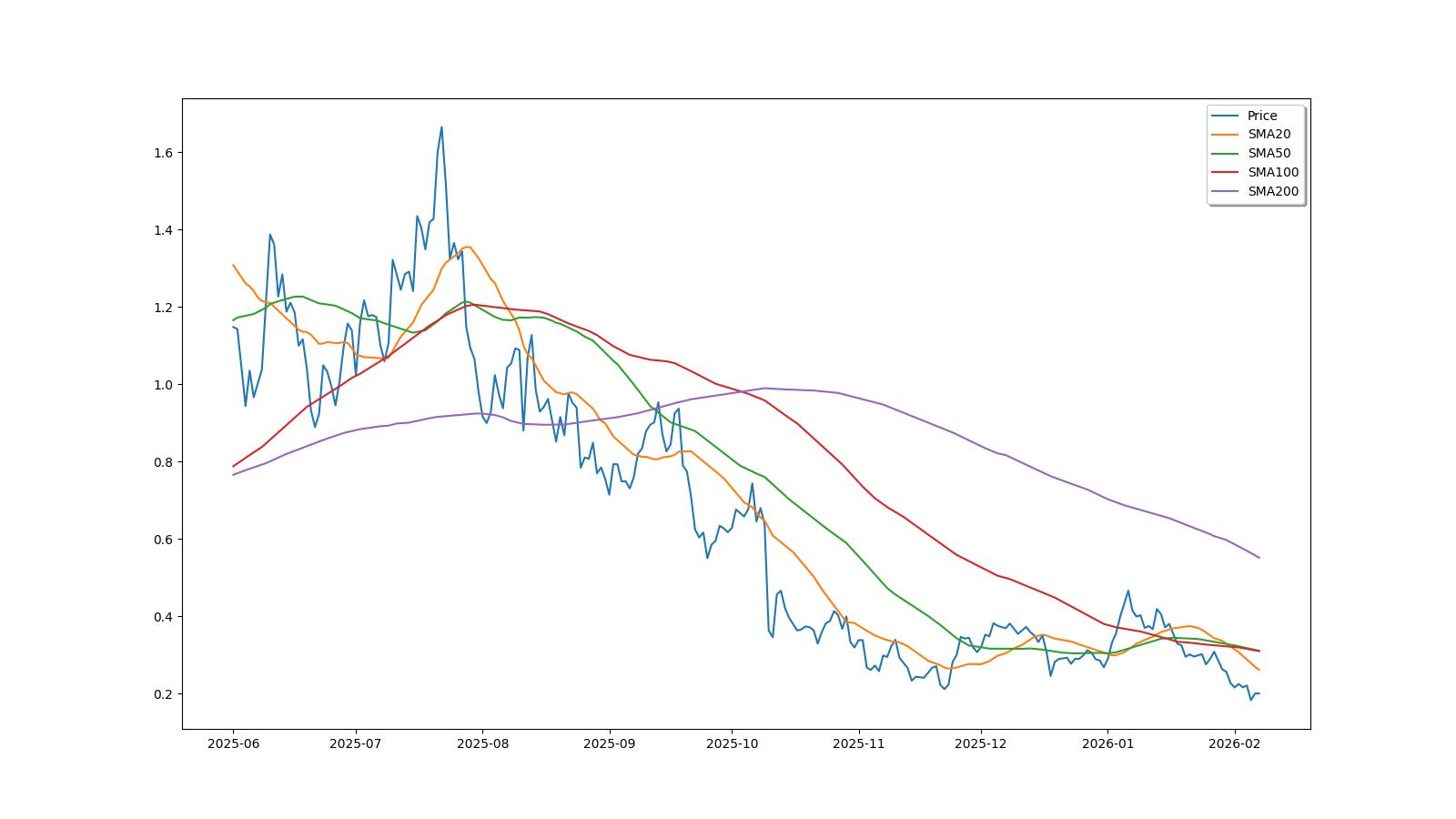 Fartcoin Simple Moving Averages