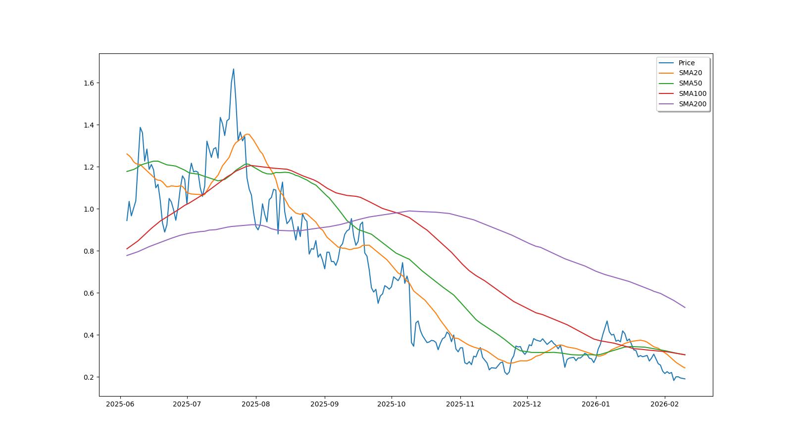 Fartcoin Simple Moving Averages