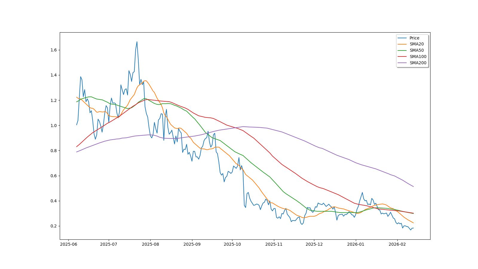 Fartcoin Simple Moving Averages