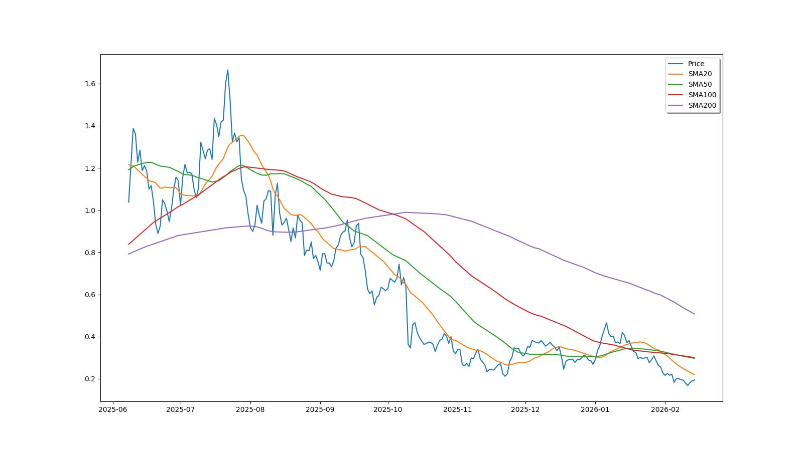 Fartcoin Simple Moving Averages