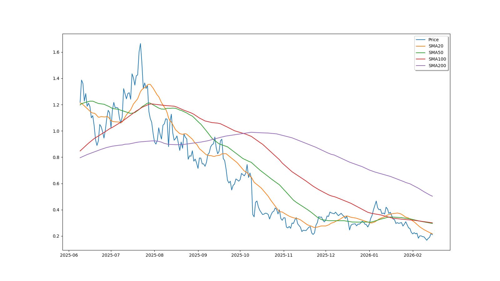 Fartcoin Simple Moving Averages