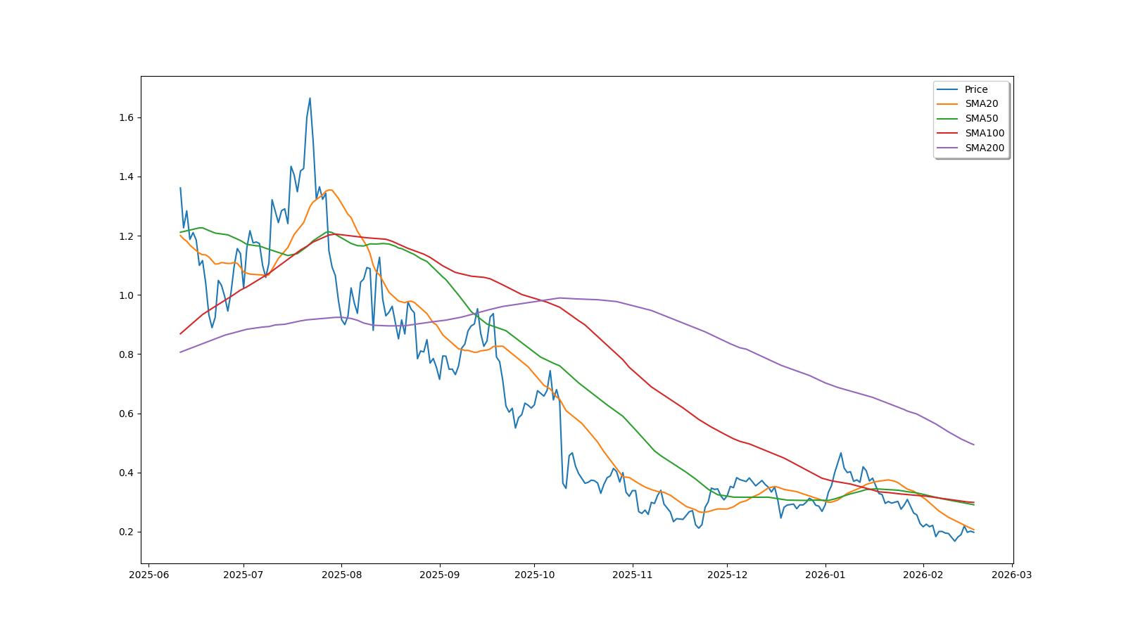 Fartcoin Simple Moving Averages