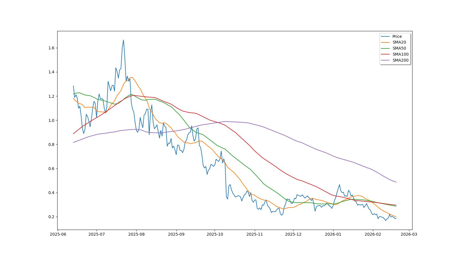 Fartcoin Simple Moving Averages
