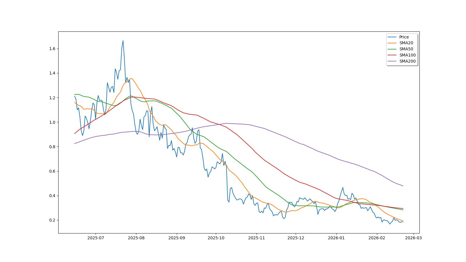 Fartcoin Simple Moving Averages