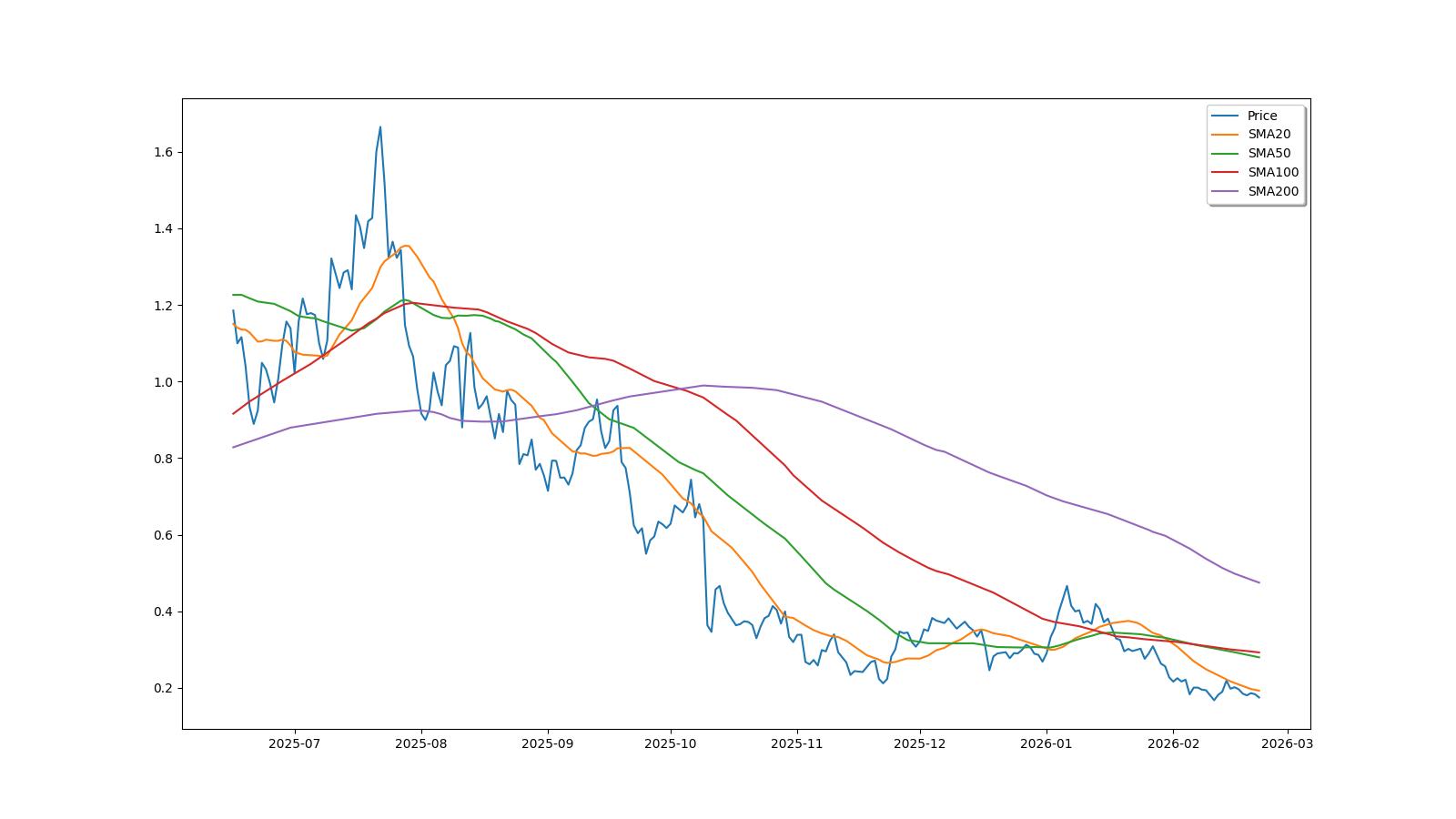 Fartcoin Simple Moving Averages