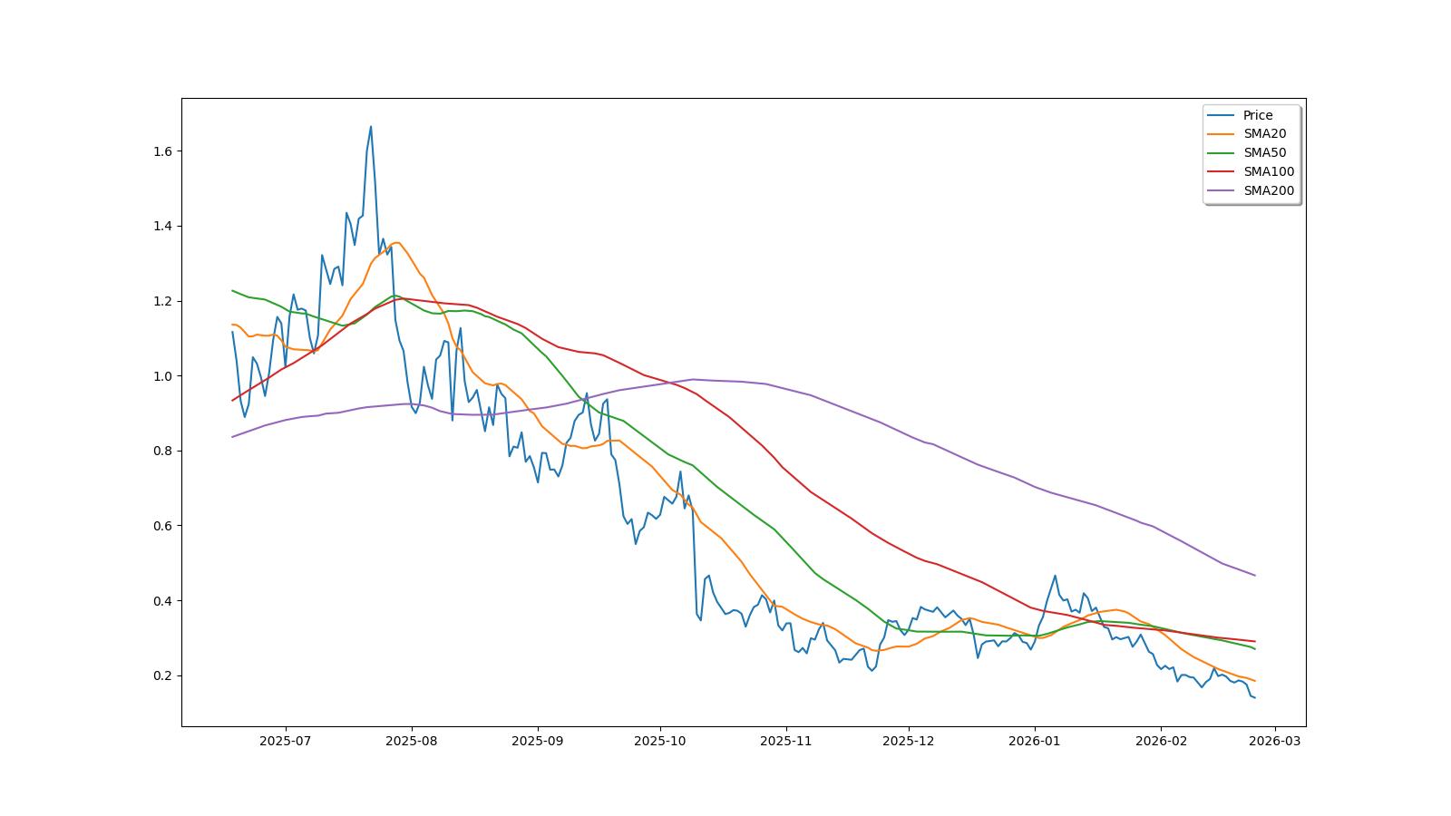 Fartcoin Simple Moving Averages
