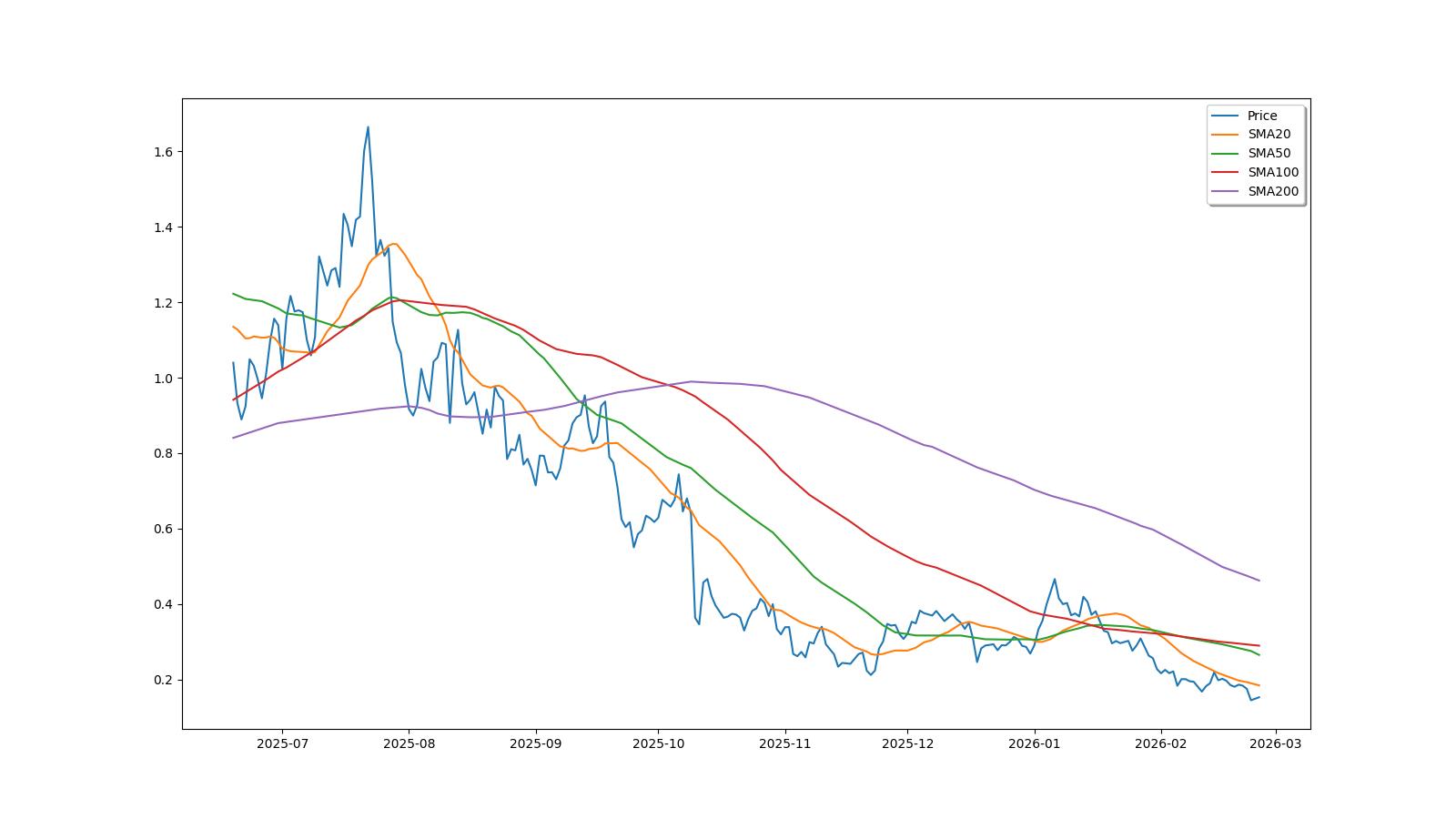 Fartcoin Simple Moving Averages