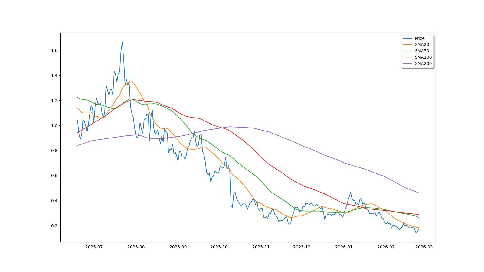 Fartcoin Simple Moving Averages