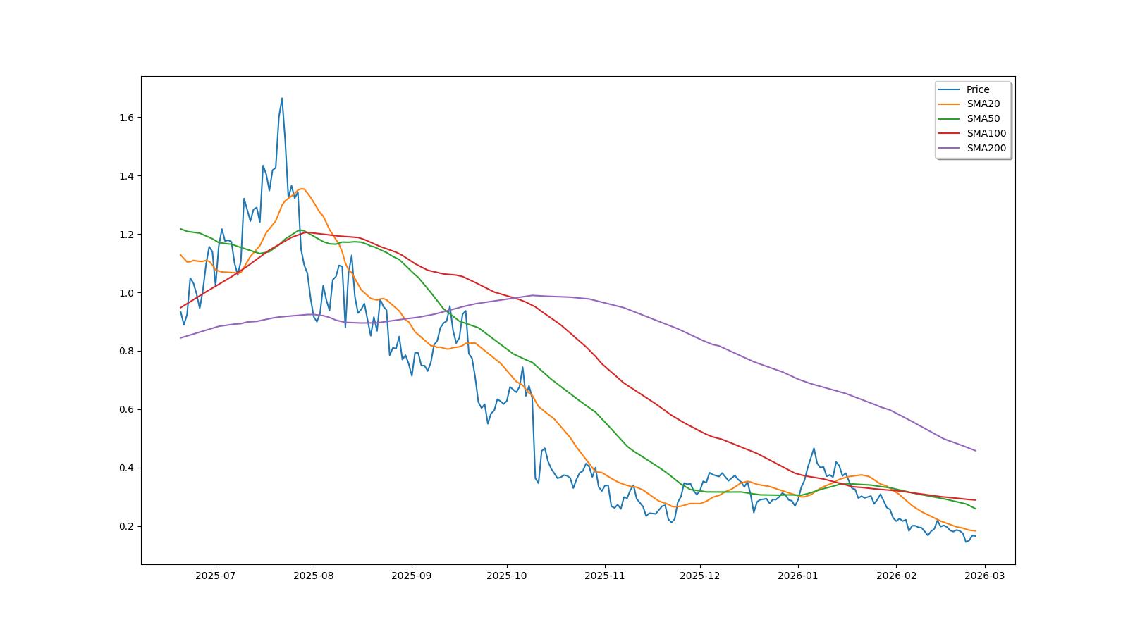 Fartcoin Simple Moving Averages