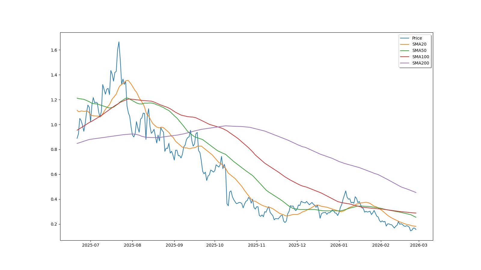 Fartcoin Simple Moving Averages