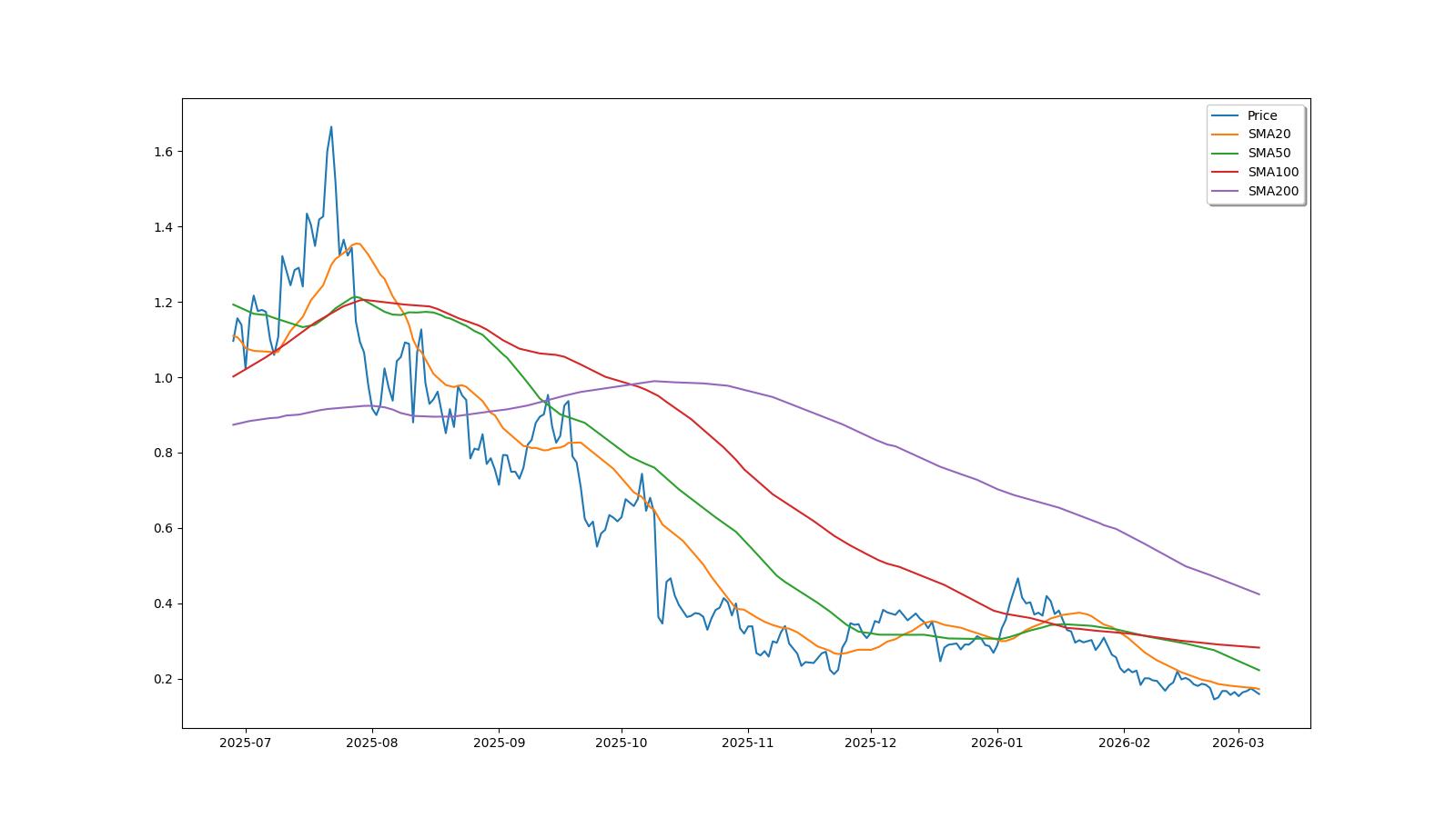 Fartcoin Simple Moving Averages