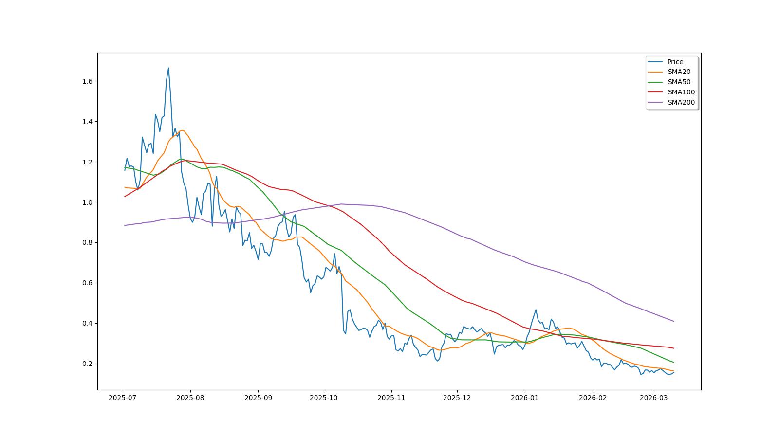 Fartcoin Simple Moving Averages