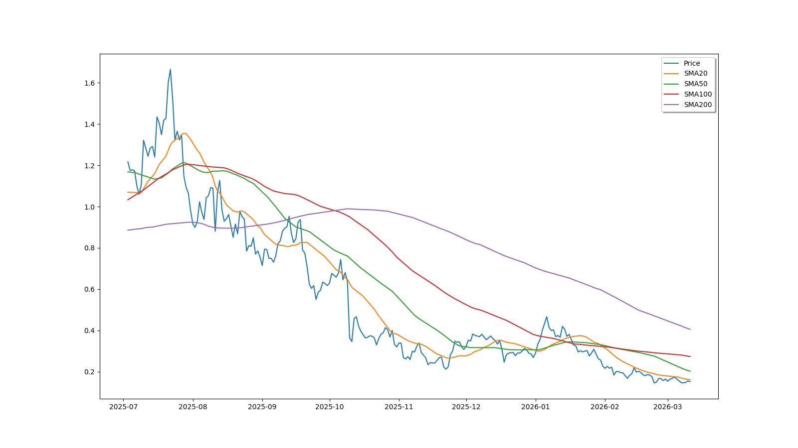 Fartcoin Simple Moving Averages