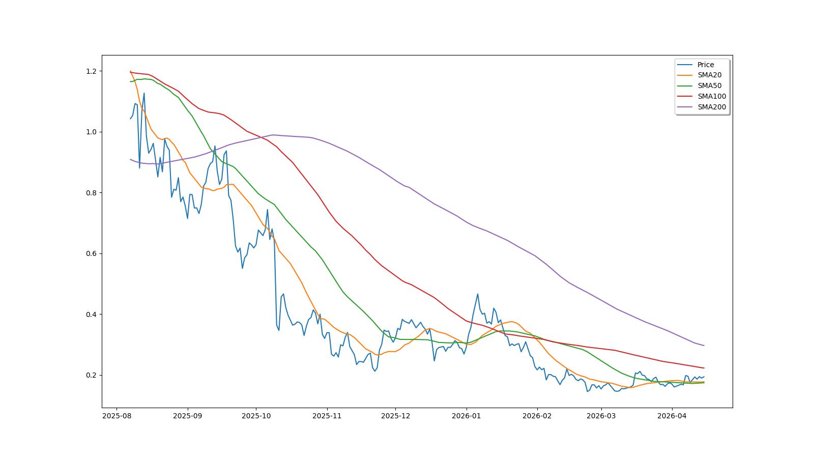 Fartcoin Simple Moving Averages