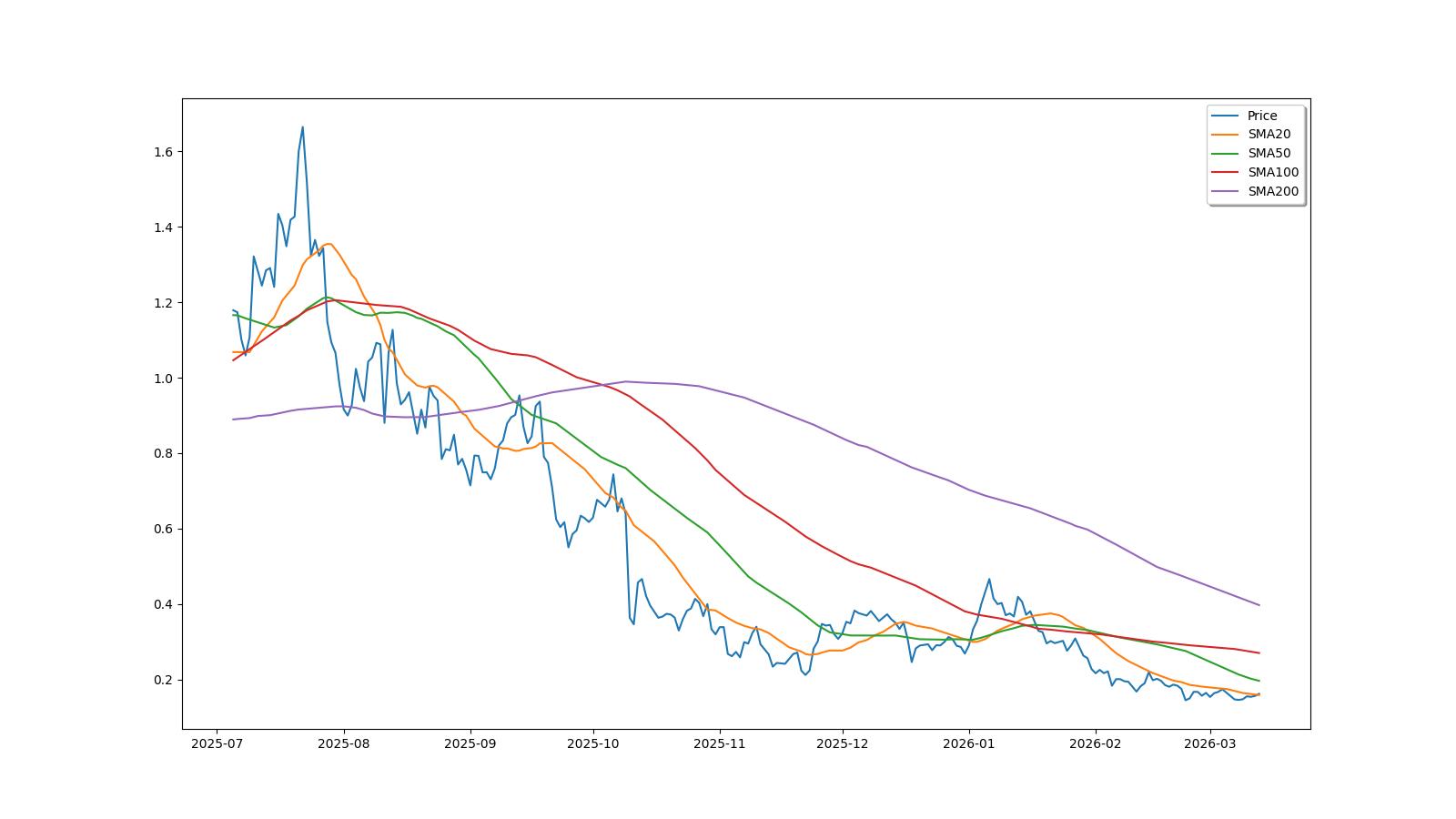 Fartcoin Simple Moving Averages