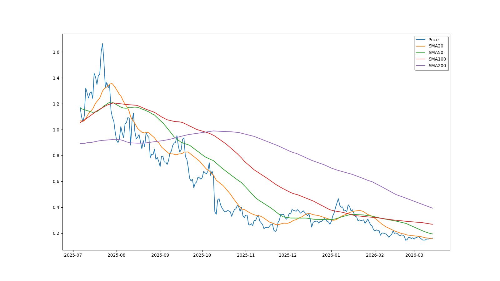Fartcoin Simple Moving Averages